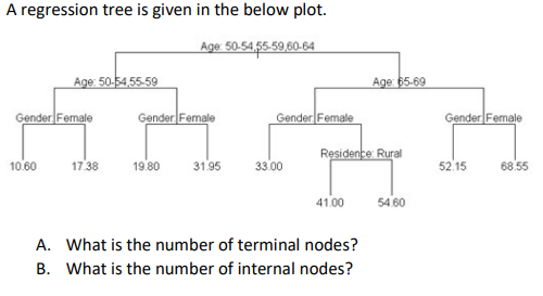 Solved A regression tree is given in the below plot. Age: | Chegg.com