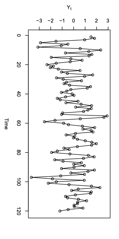Solved Consider the following plot of a time series | Chegg.com