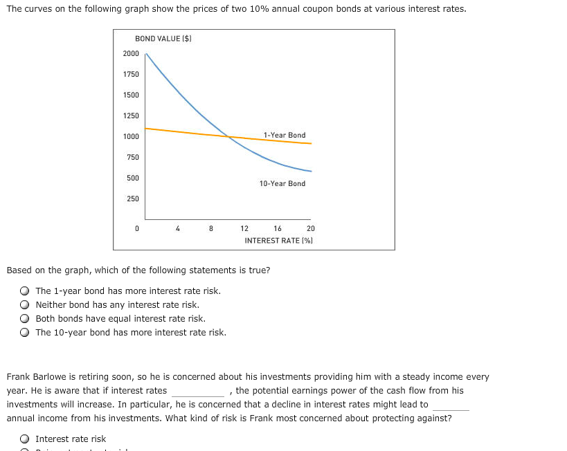 Solved The curves on the following graph show the prices of | Chegg.com