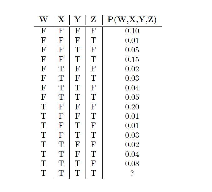 Solved 3. Consider the following full joint probability | Chegg.com