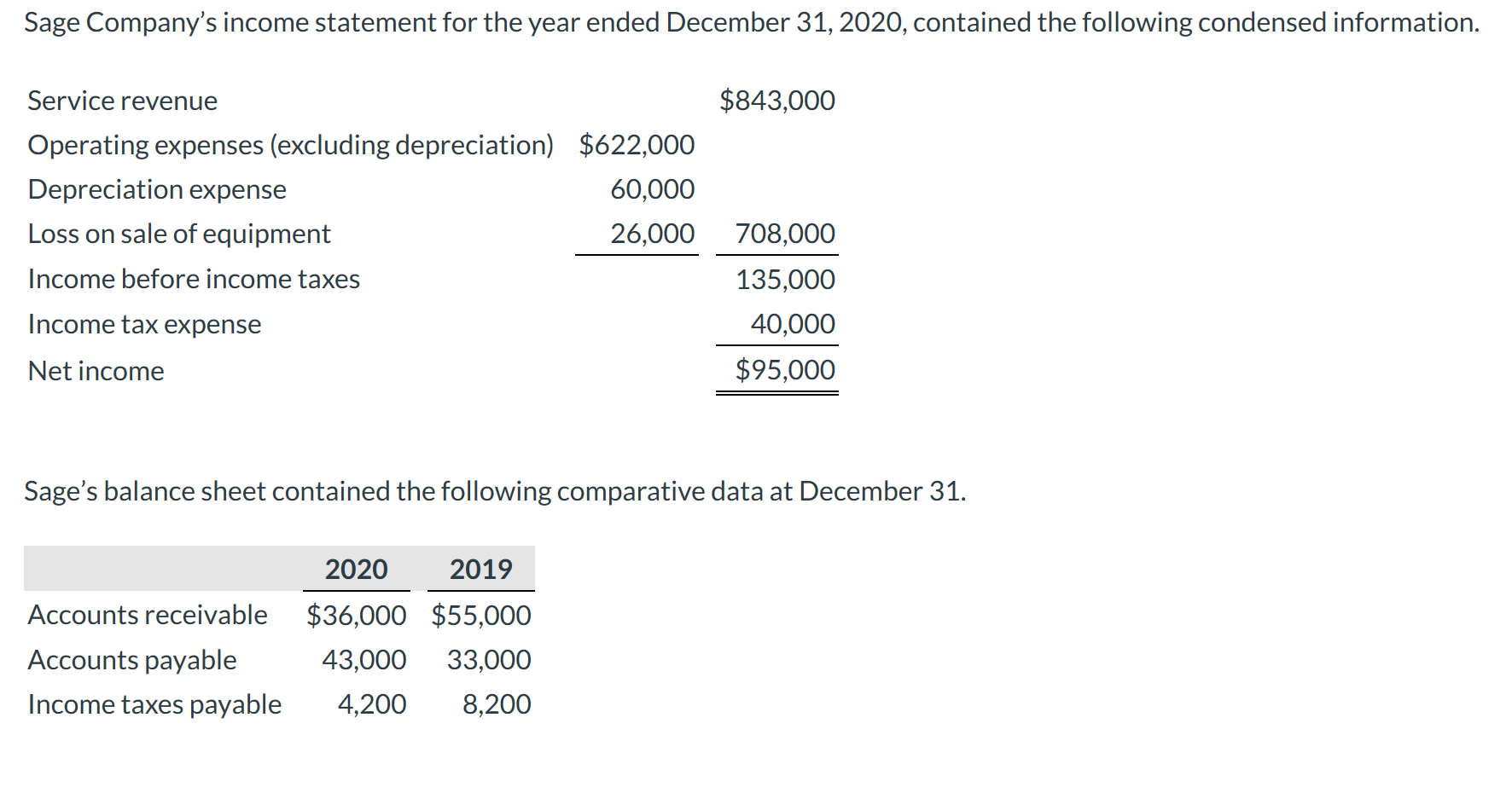 Solved Sage Company's income statement for the year ended | Chegg.com
