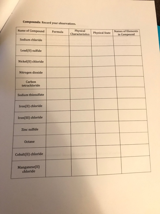 Solved Compounds: Record your observations. Name of Compound | Chegg.com