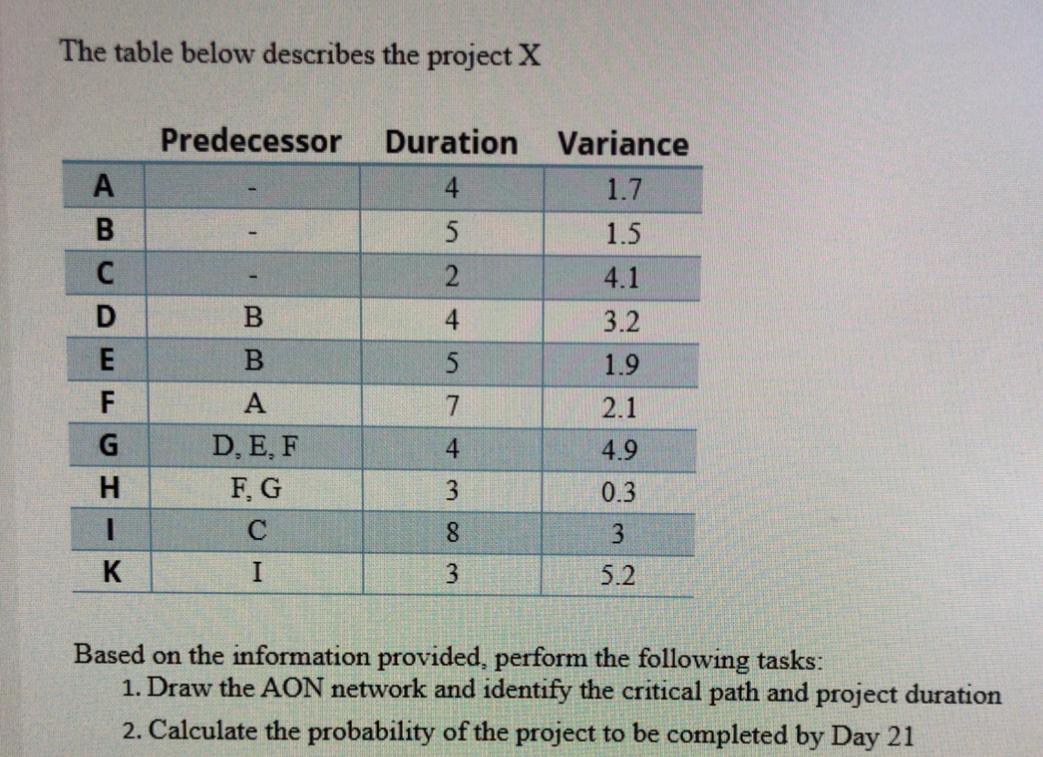 Solved The table below describes the project X Predecessor B | Chegg.com