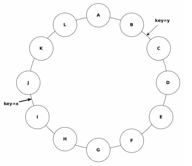 Solved Consider the following consistent hash ring and key | Chegg.com