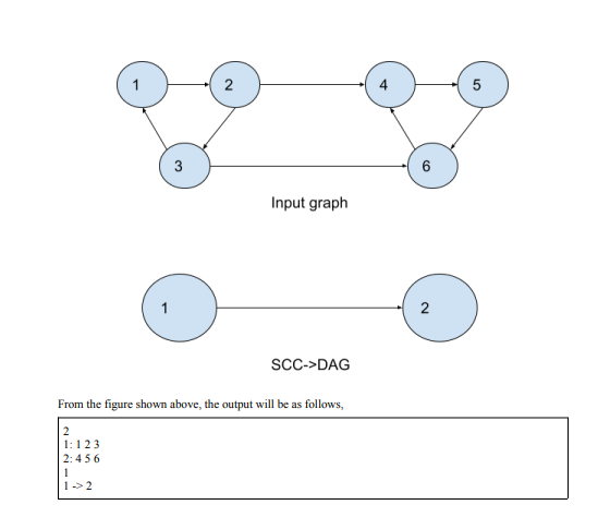 Solved Problem ID: 10 Project: Strongly Connected Graph | Chegg.com