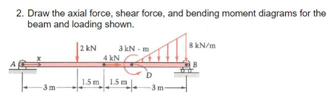 Solved 2. Draw the axial force, shear force, and bending | Chegg.com