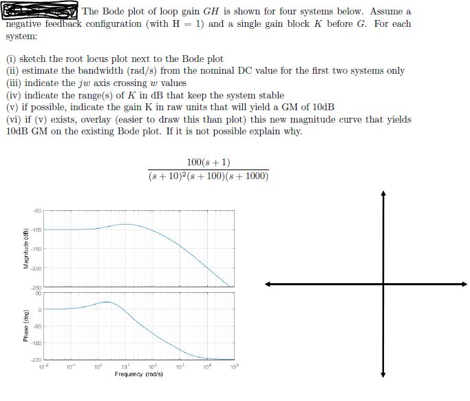 The Bode plot of loop gain GH is shown for four | Chegg.com
