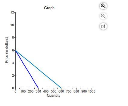 Solved Draw the market demand curve for the good in the | Chegg.com