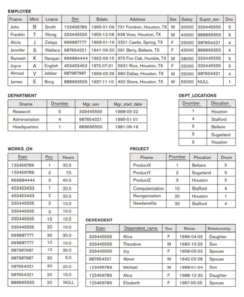 Solved Dump the following tables. Use the format Select * | Chegg.com
