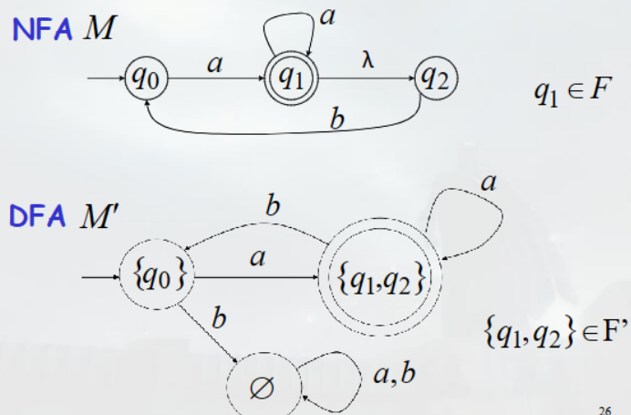 Solved Convert the nfa definedbyδ(q0, a) = {q0, q1}δ(q1, b) | Chegg.com