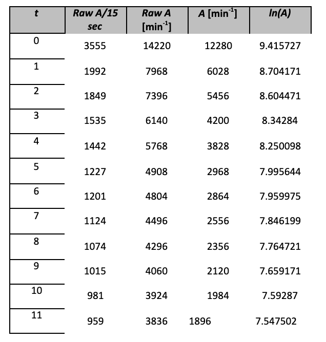 Solved y=-0.1444x + 8.9347 10 9 8 7 6 In(A) un m 4 3 2 1 0 0 | Chegg.com