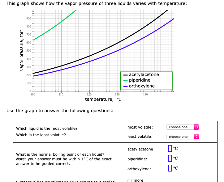 Solved This graph shows how the vapor pressure of three | Chegg.com