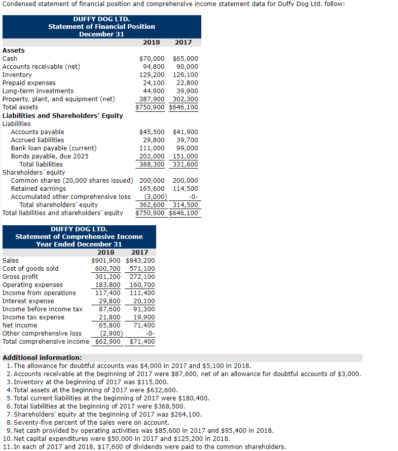 Solved Condensed statement of financial position and | Chegg.com