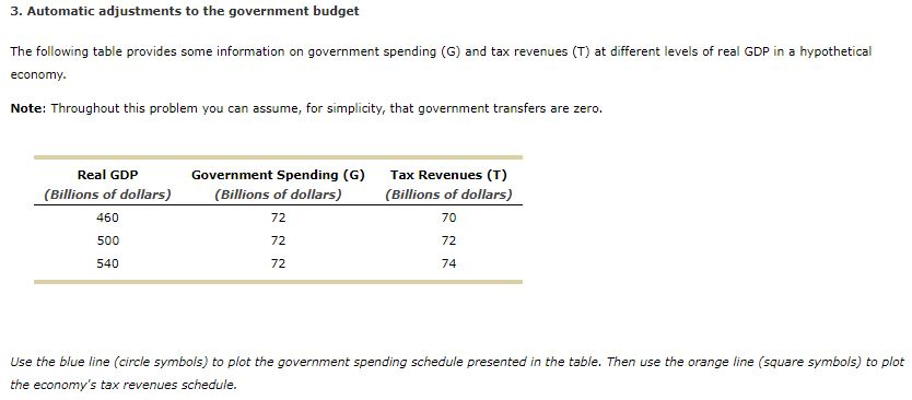 Solved 3. Automatic adjustments to the government budget The | Chegg.com