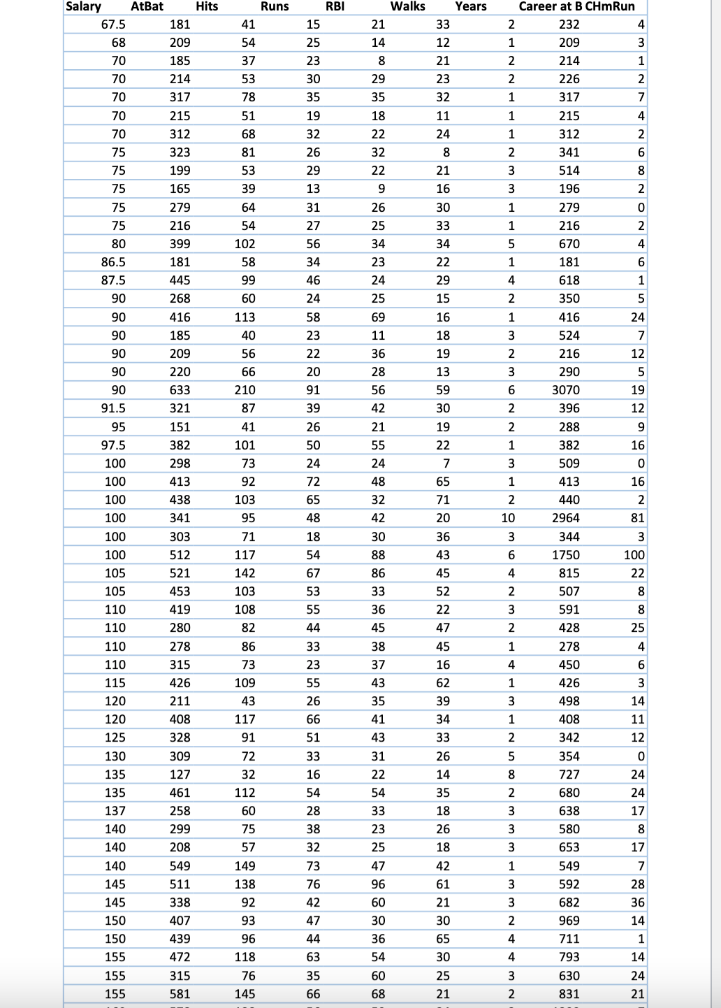 Solved 2. The Major League Baseball (MLB) salaries dataset | Chegg.com