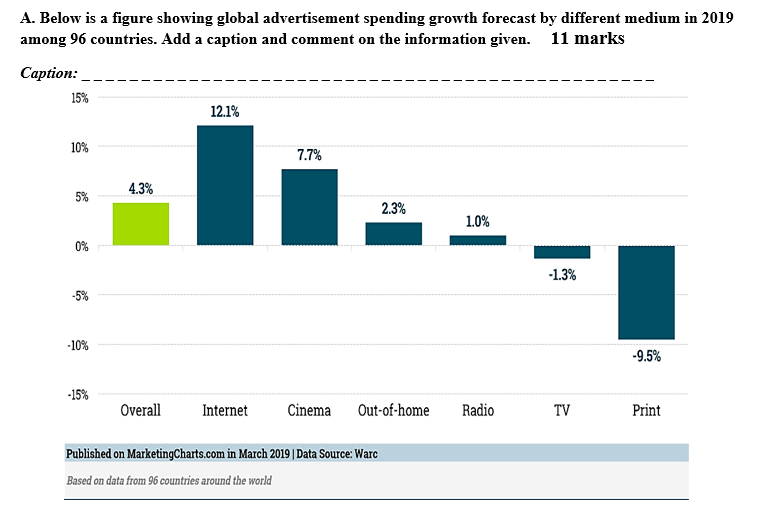 A. Below is a figure showing global advertisement | Chegg.com