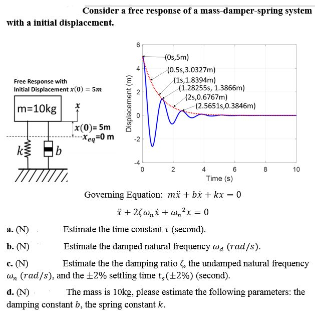 Solved Consider a free response of a mass-damper-spring | Chegg.com