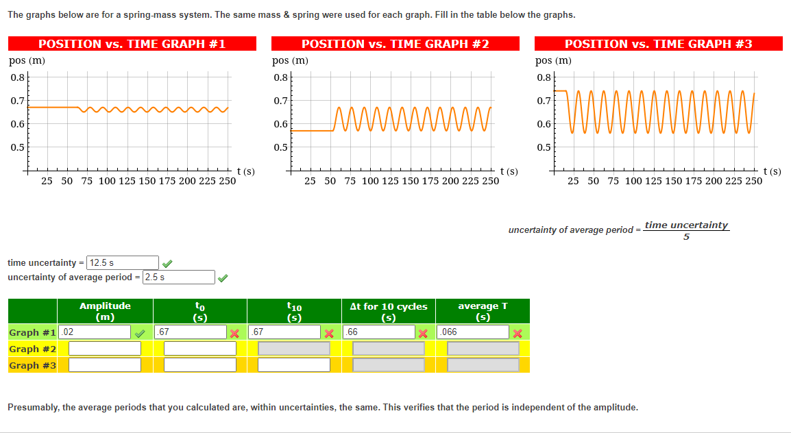 Solved The graphs below are for a spring-mass system. The | Chegg.com