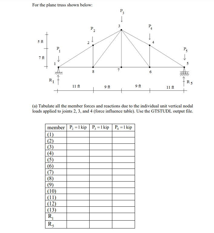 Solved (a) ﻿Tabulate all the member forces and reactions due | Chegg.com