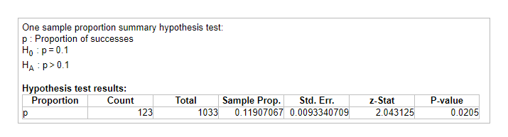 Solved One sample proportion summary hypothesis test: p: | Chegg.com