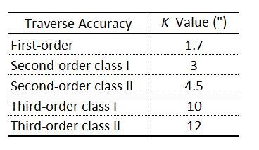 Solved K Value (") 1.7 Traverse Accuracy First-order | Chegg.com