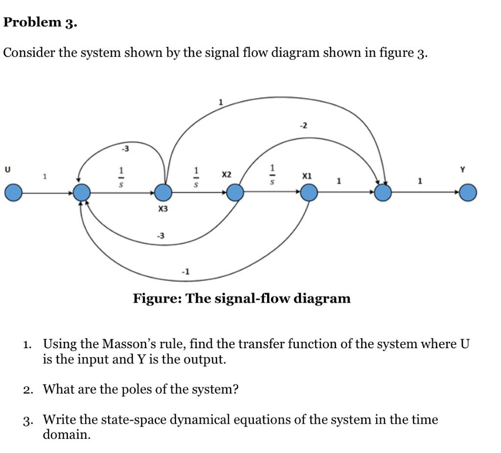 Solved Problem 3. Consider the system shown by the signal | Chegg.com