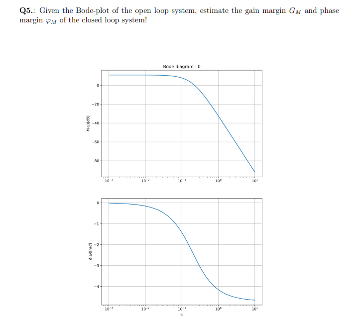 Solved Q5.: Given the Bode-plot of the open loop system, | Chegg.com