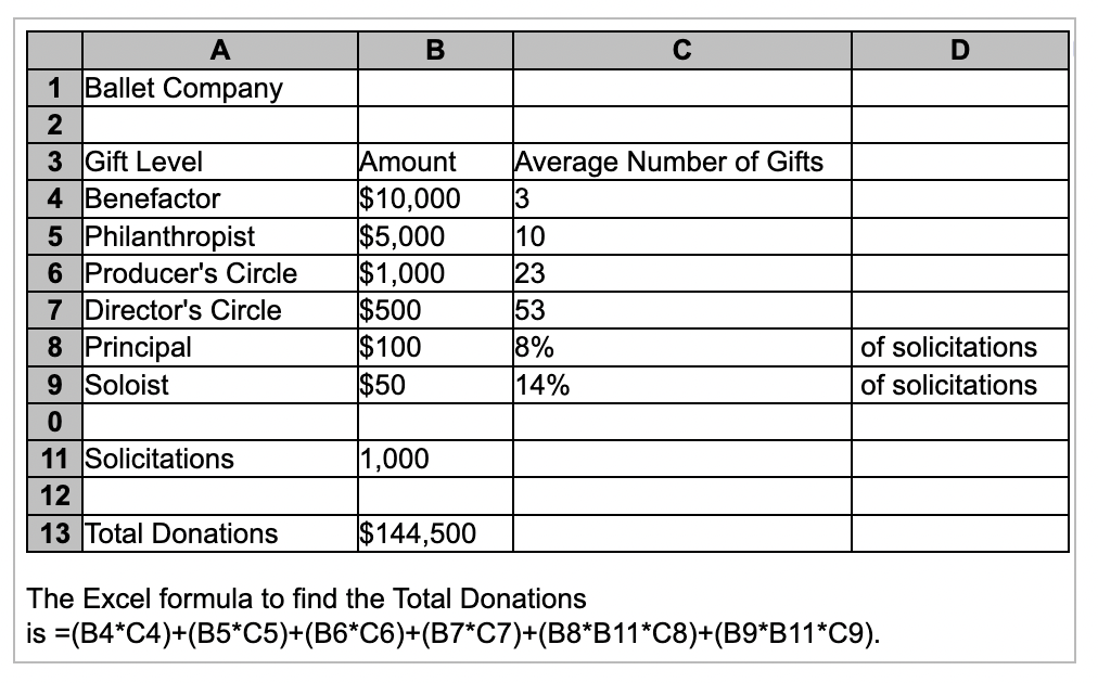 Solved model to calculate the total amount donated. Use a | Chegg.com