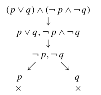 Solved Question 4: Proof that the formula ((p ∧ (p → q)) → | Chegg.com