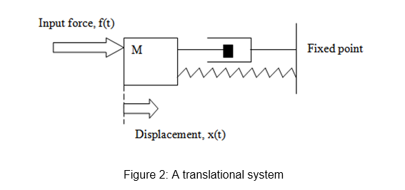 Solved Given the translational system shown in Figure 2, an | Chegg.com