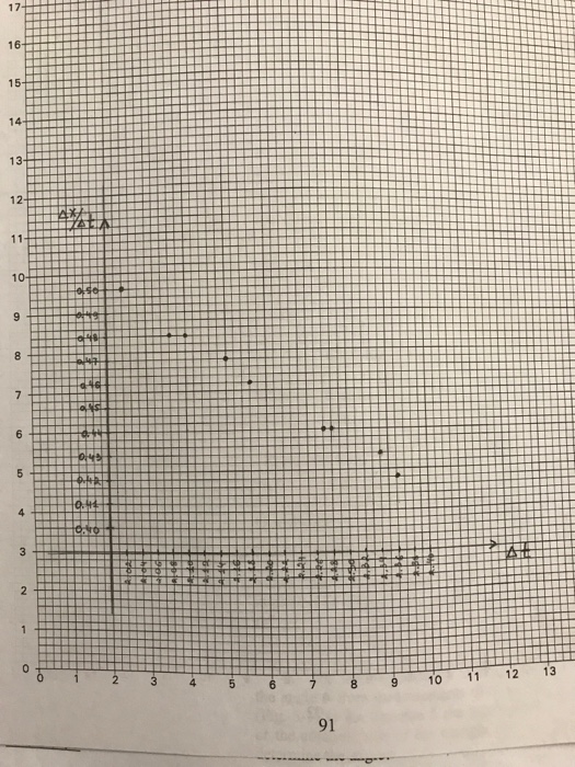 Solved 220AL-ES Graphical presentation reading Plot Δr /Δ | Chegg.com
