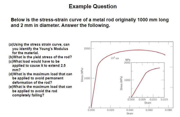 Solved Example Question Below is the stress-strain curve of | Chegg.com