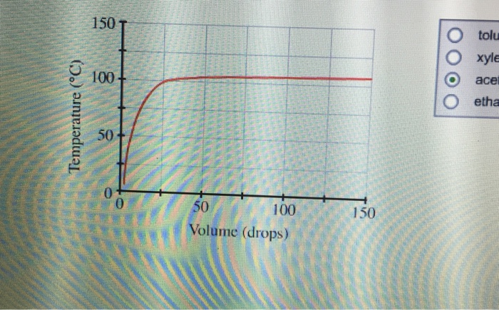 Solved Below is shown a graph of a simple distillation of | Chegg.com