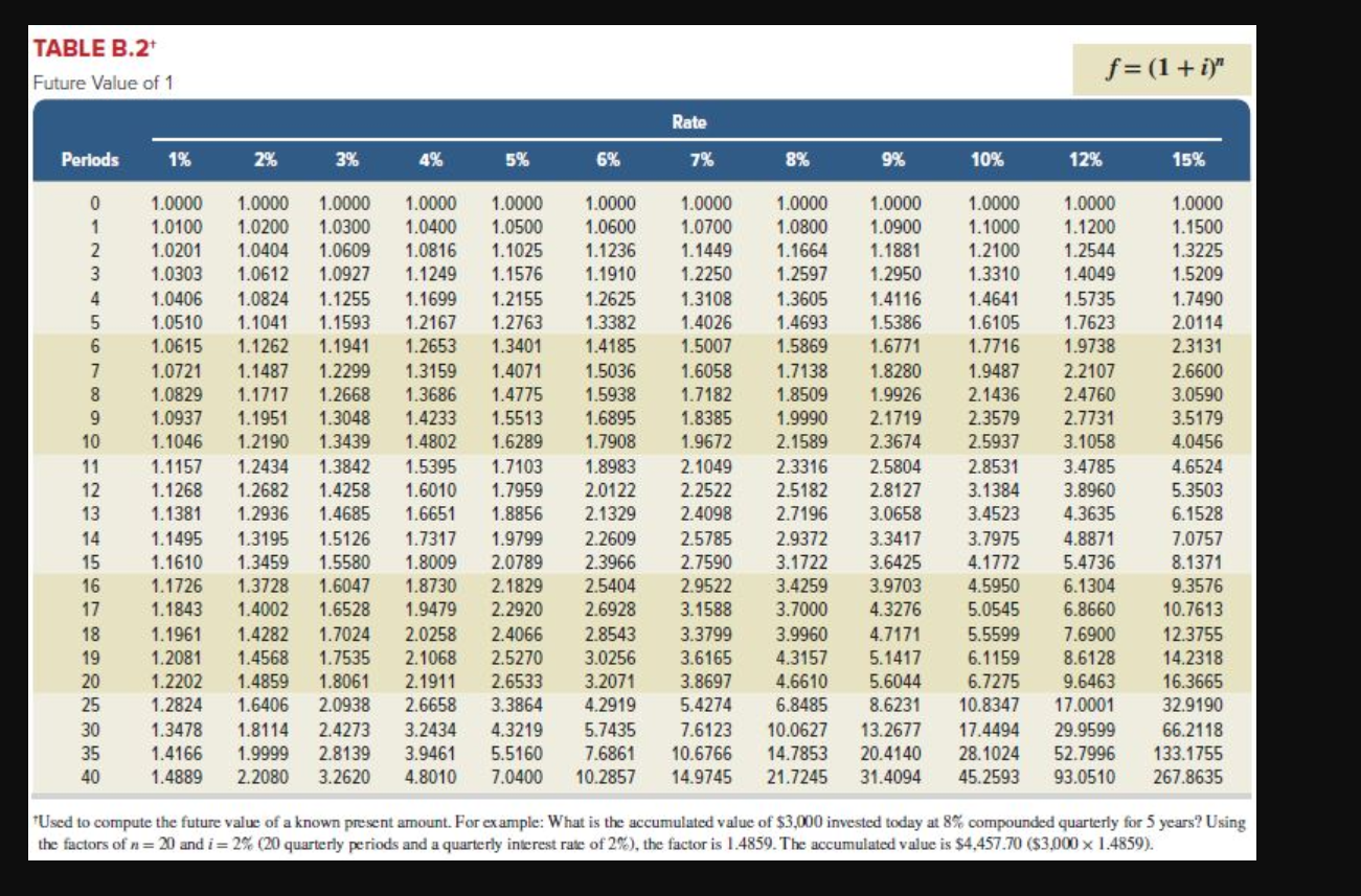 Solved TABLE B.1* Present Value of 1 p=1/(1+i)n *Used to | Chegg.com