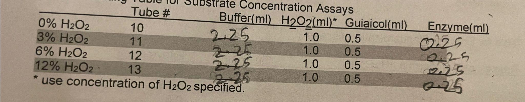 Solved \begin{tabular}{llclll} & Tube \# & Buffer(ml) & H2 은 | Chegg.com