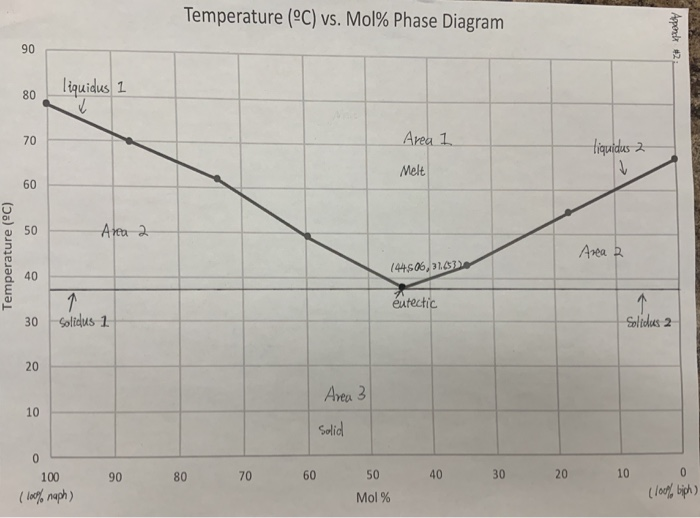Solved Temperature (°C) vs. Mol% Phase Diagram 90 uidus 1 70 | Chegg.com