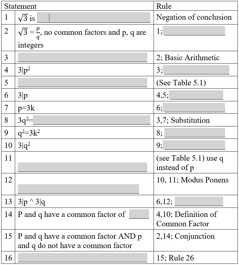 Solved Prove that √3 is irrational by contradiction. Use the | Chegg.com Solved Prove that √3 is irrational by contradiction. Use the | Chegg.com