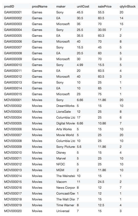 Solved MySQL Problem Using the 'products' table below create | Chegg.com