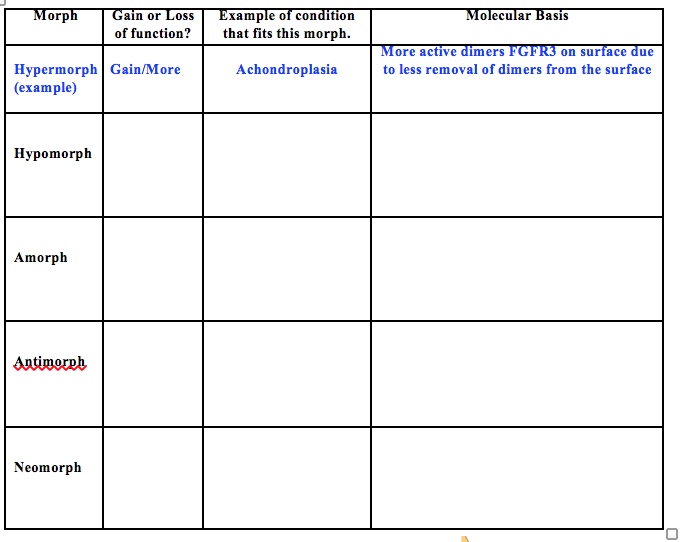 Solved Morph Gain or Loss of function? Example of condition | Chegg.com