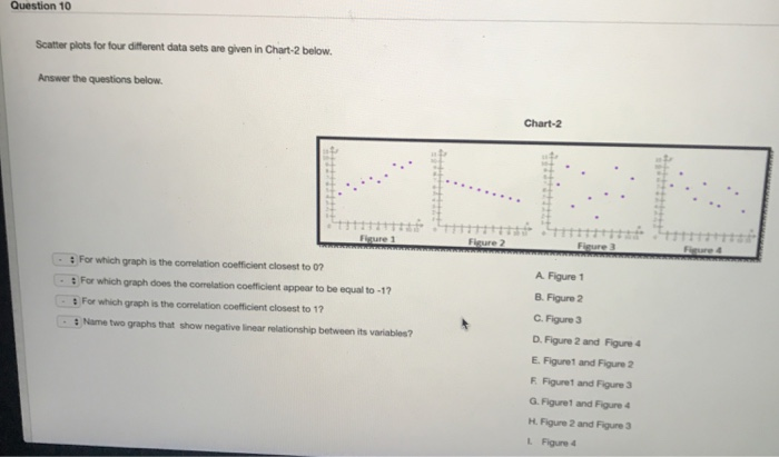 Solved Question 10 Scatter plots for four different data | Chegg.com