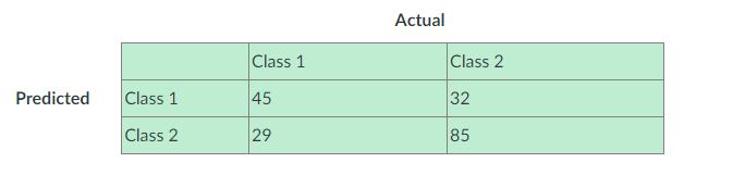 Solved Consider the confusion matrix below. What is | Chegg.com