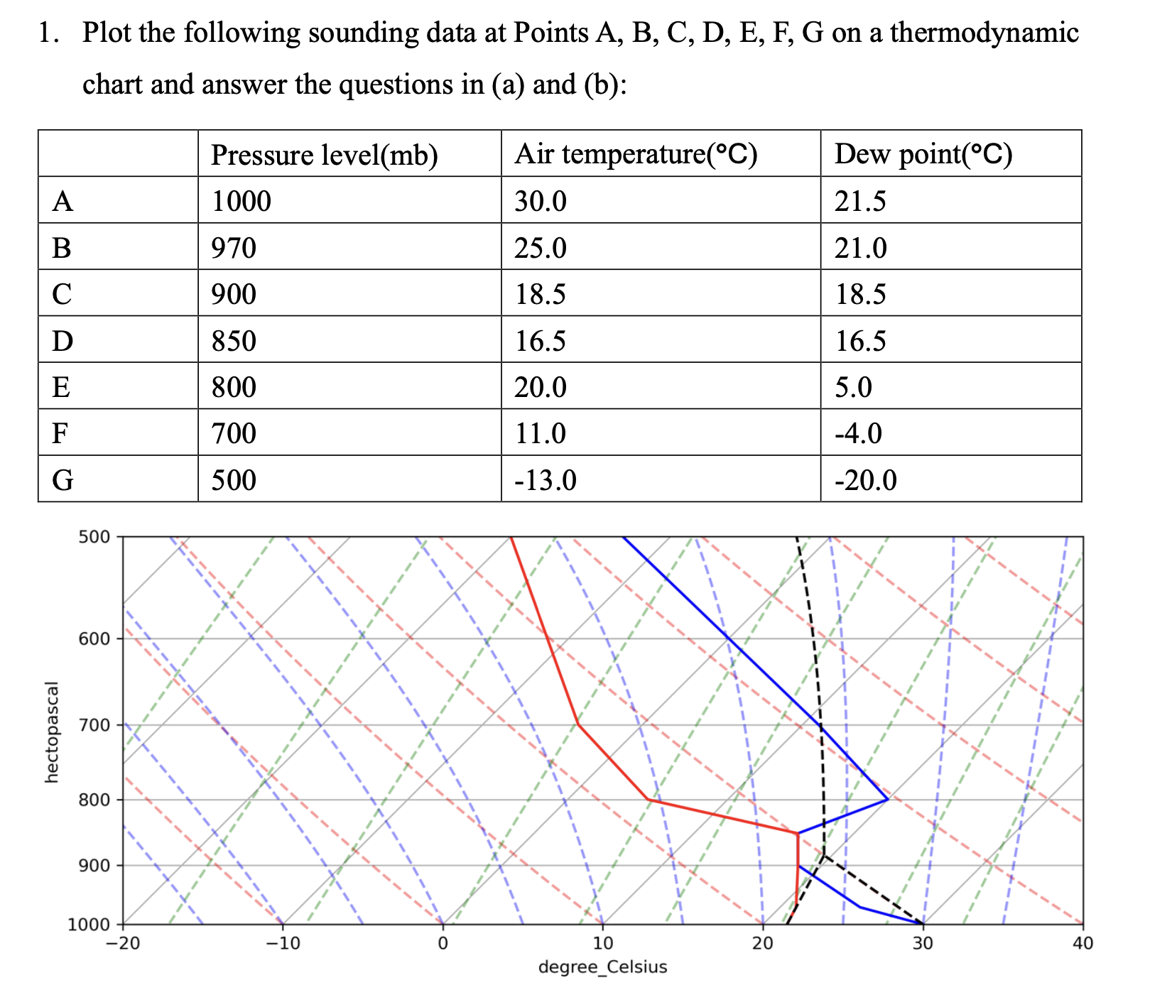 Plot the following sounding data at ﻿Points | Chegg.com