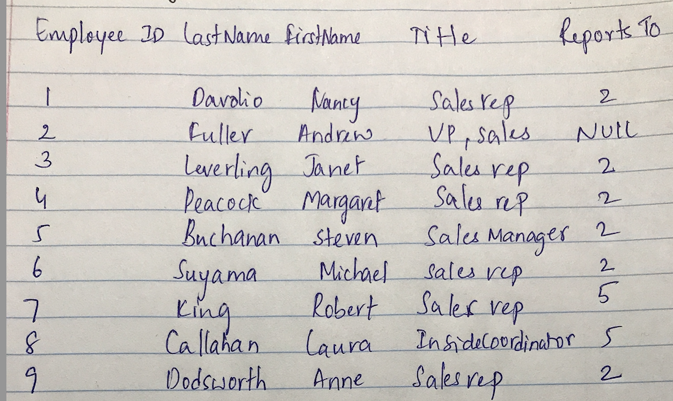 Solved Query 1-7: Perform a query showing all employees with | Chegg.com