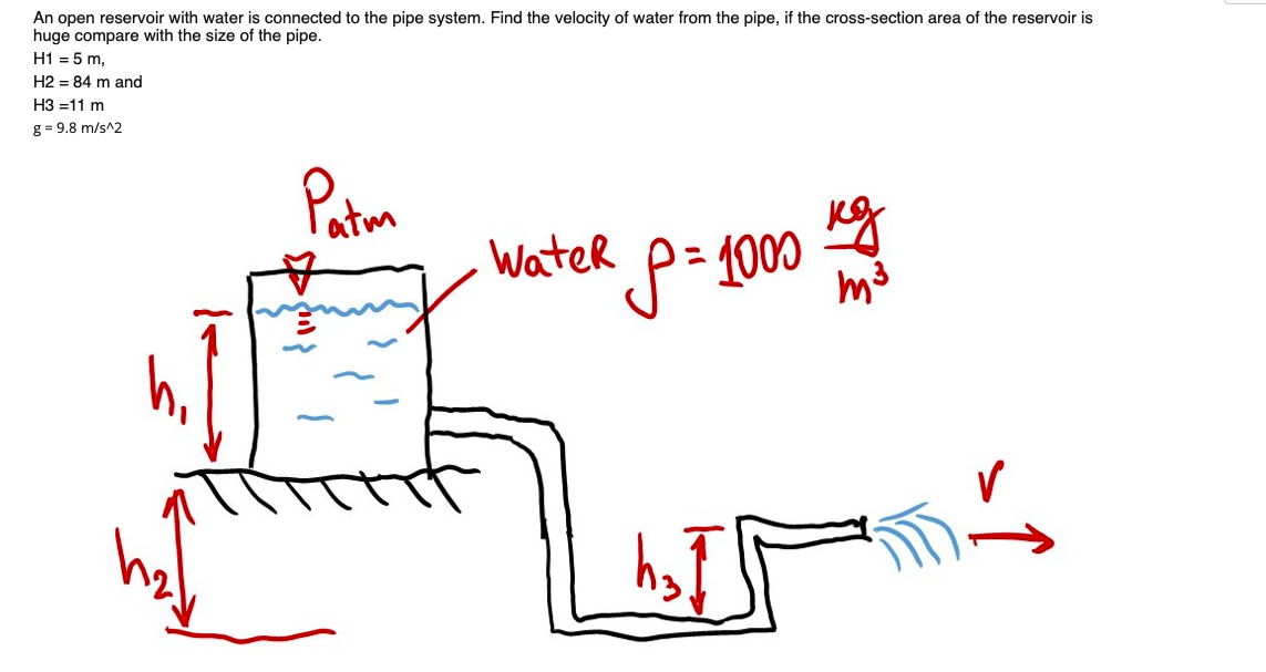 Solved An open reservoir with water is connected to the pipe | Chegg.com