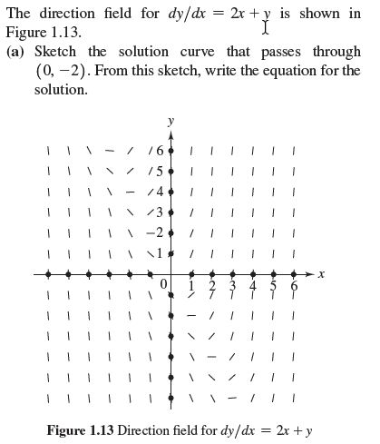 Solved The direction field for dy/dx=2x+y is shown in Figure | Chegg.com