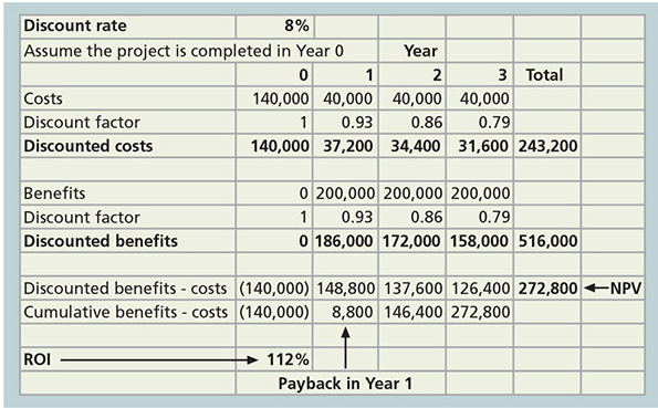 Perform a financial analysis for a project using the | Chegg.com