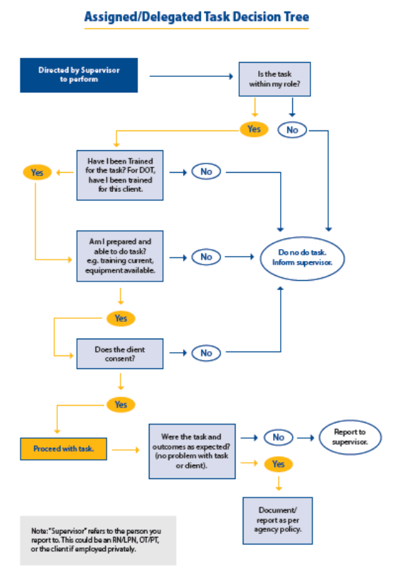 Solved Delegation TreeAs an HCA you have been visiting Mr. | Chegg.com