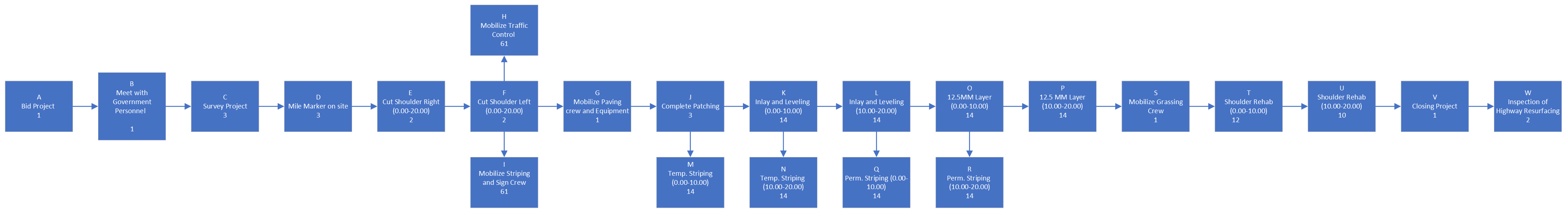 Solved Please calculate Early Start, Early Finish, Late | Chegg.com
