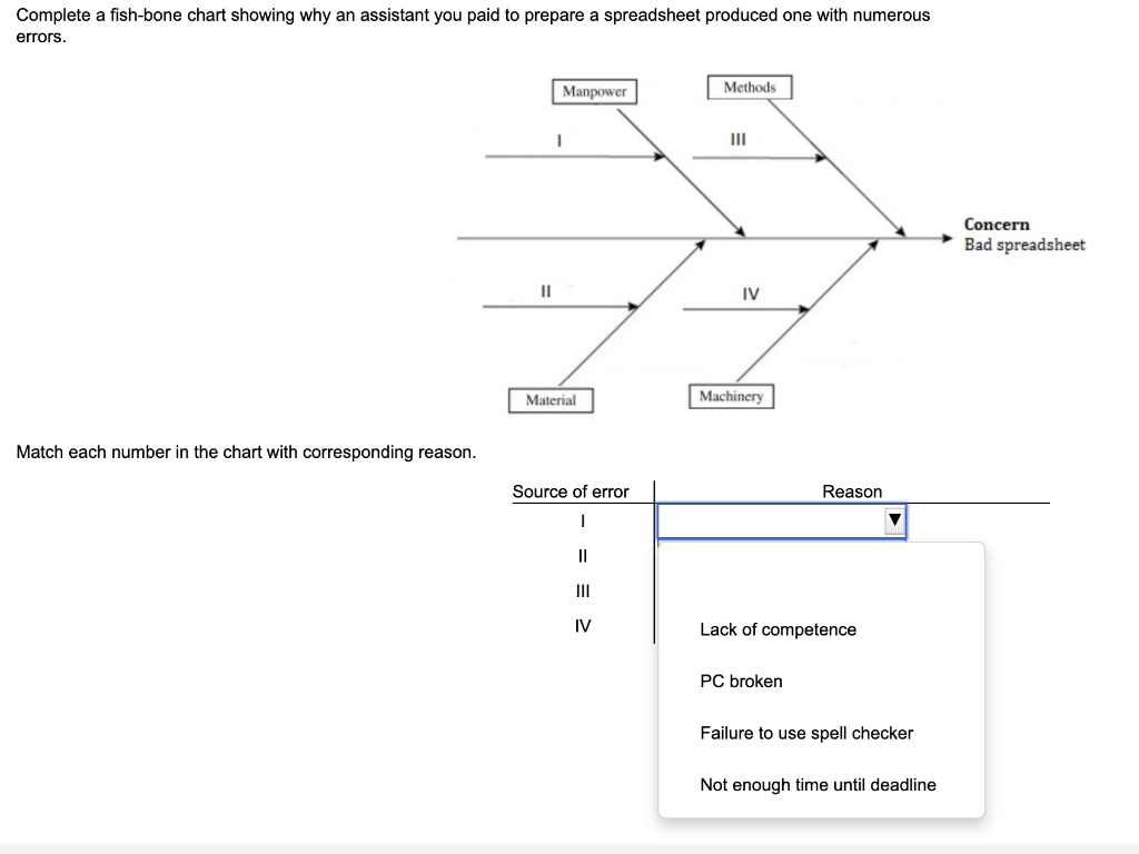 Solved Complete a fish-bone chart showing why an assistant | Chegg.com