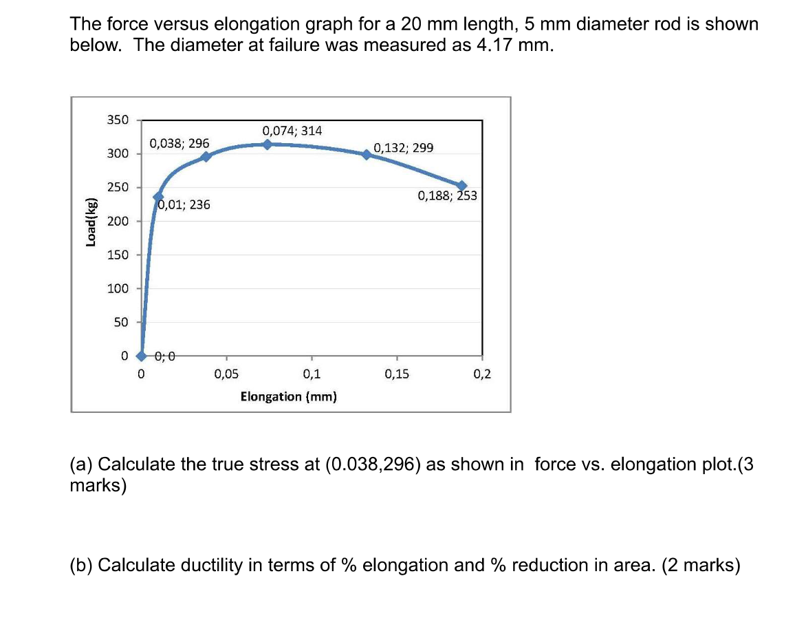 Solved The force versus elongation graph for a 20 mm length, | Chegg.com